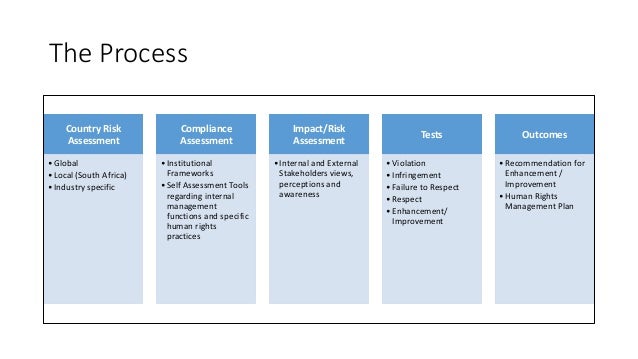 Getting the human rights impact assessment right