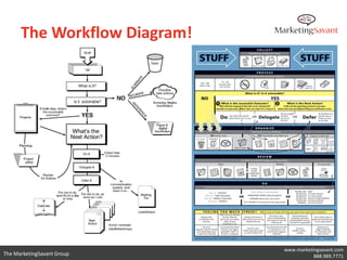 Getting Things Done Workflow Diagram