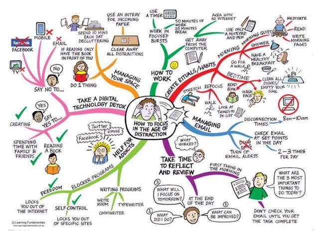 Getting things done review and summary | PPT