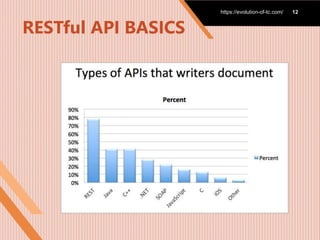 Getting to Grips with RESTful APIs | PPT