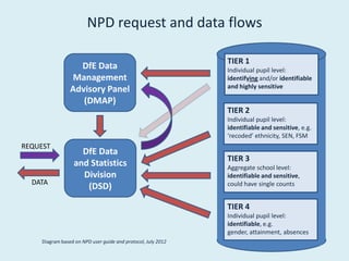 Getting to grips with the National Pupil Database; personal data in an ...