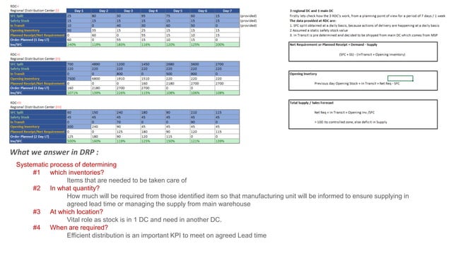 Getting to know supply chain using examples - DRP | PPT