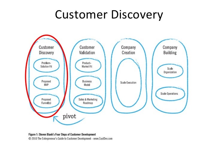 Getting to Product Market Fit - An Overview of Customer Discovery & V…
