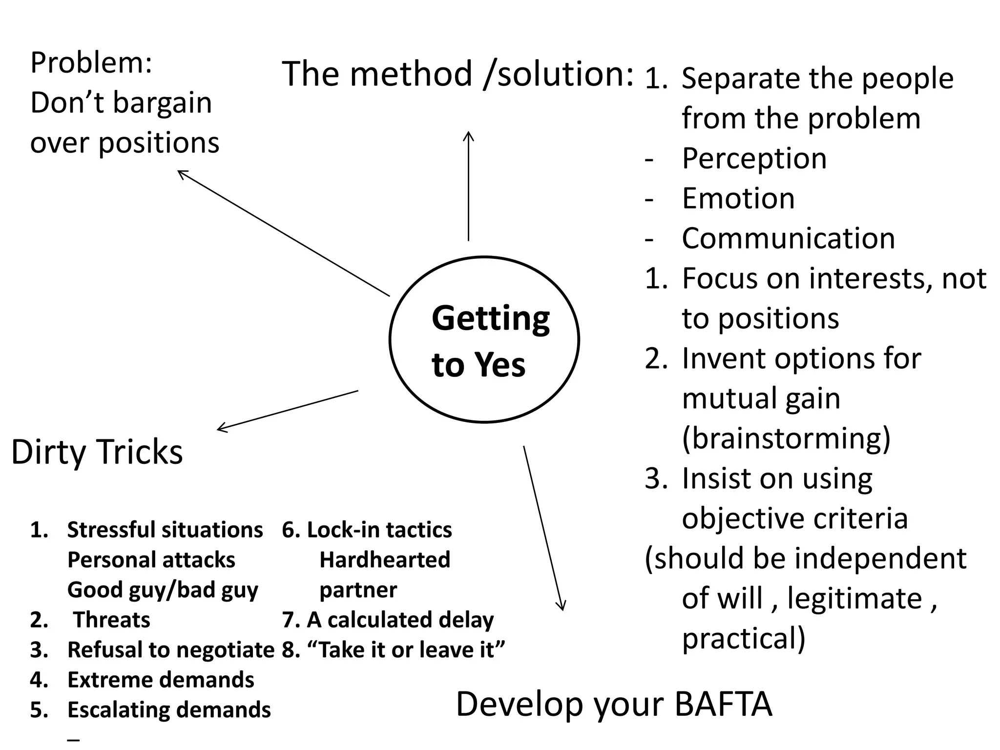 "Getting to yes" William Ury | PPTX