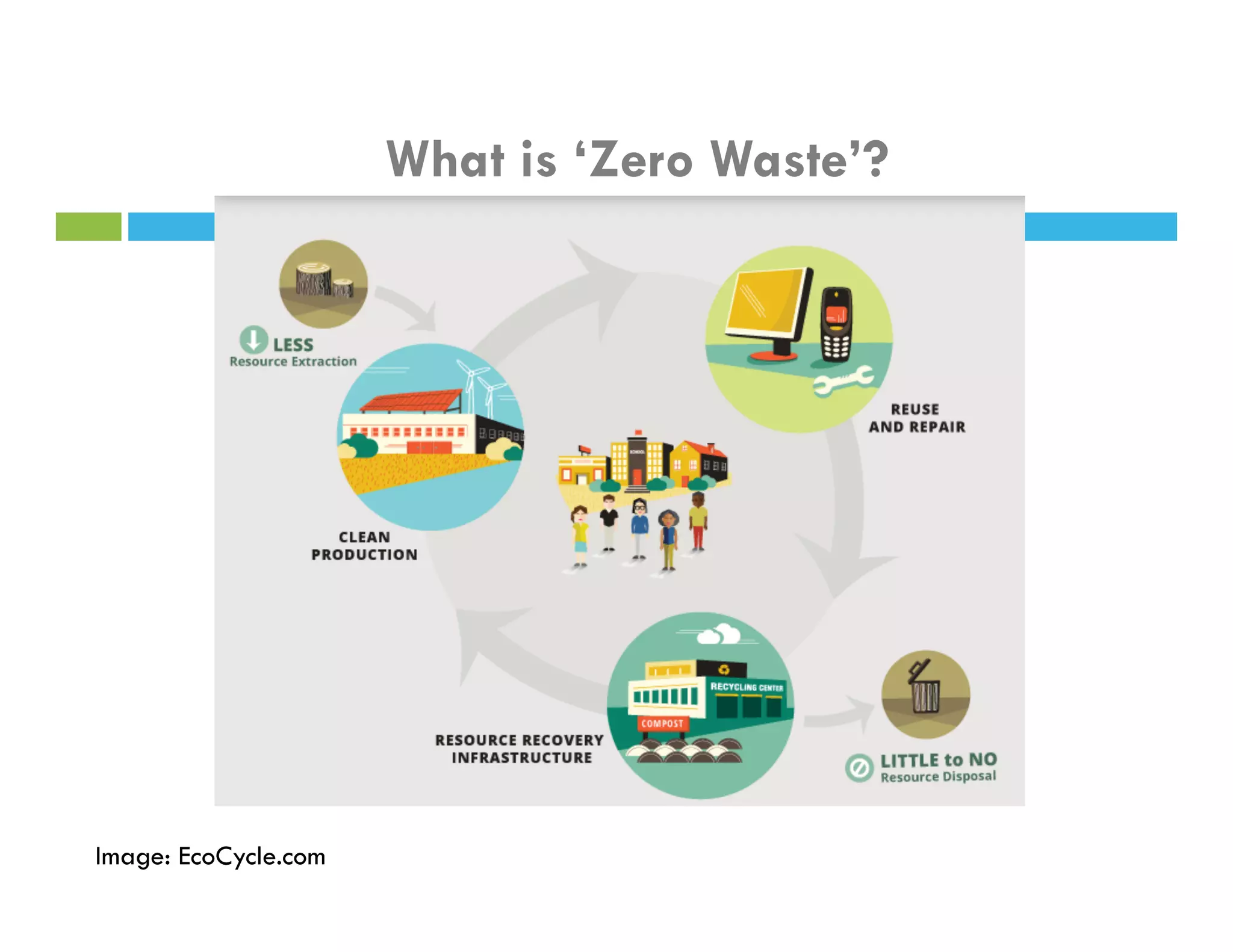 Helping NYC Achieve 'Zero Waste' | PPT