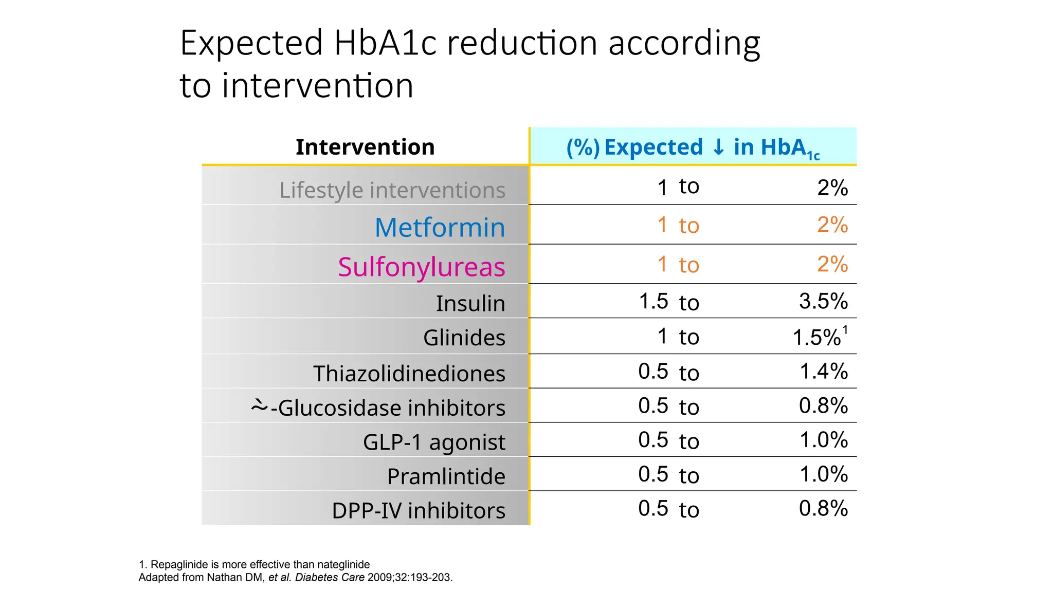 get to target diabetes control with dual combination | PPTX