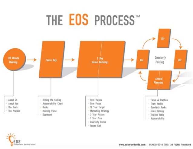 Traction® EOS® - Steve Preda Entrep Coaching