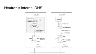 Get your instance by name integration of nova, neutron and designate ...