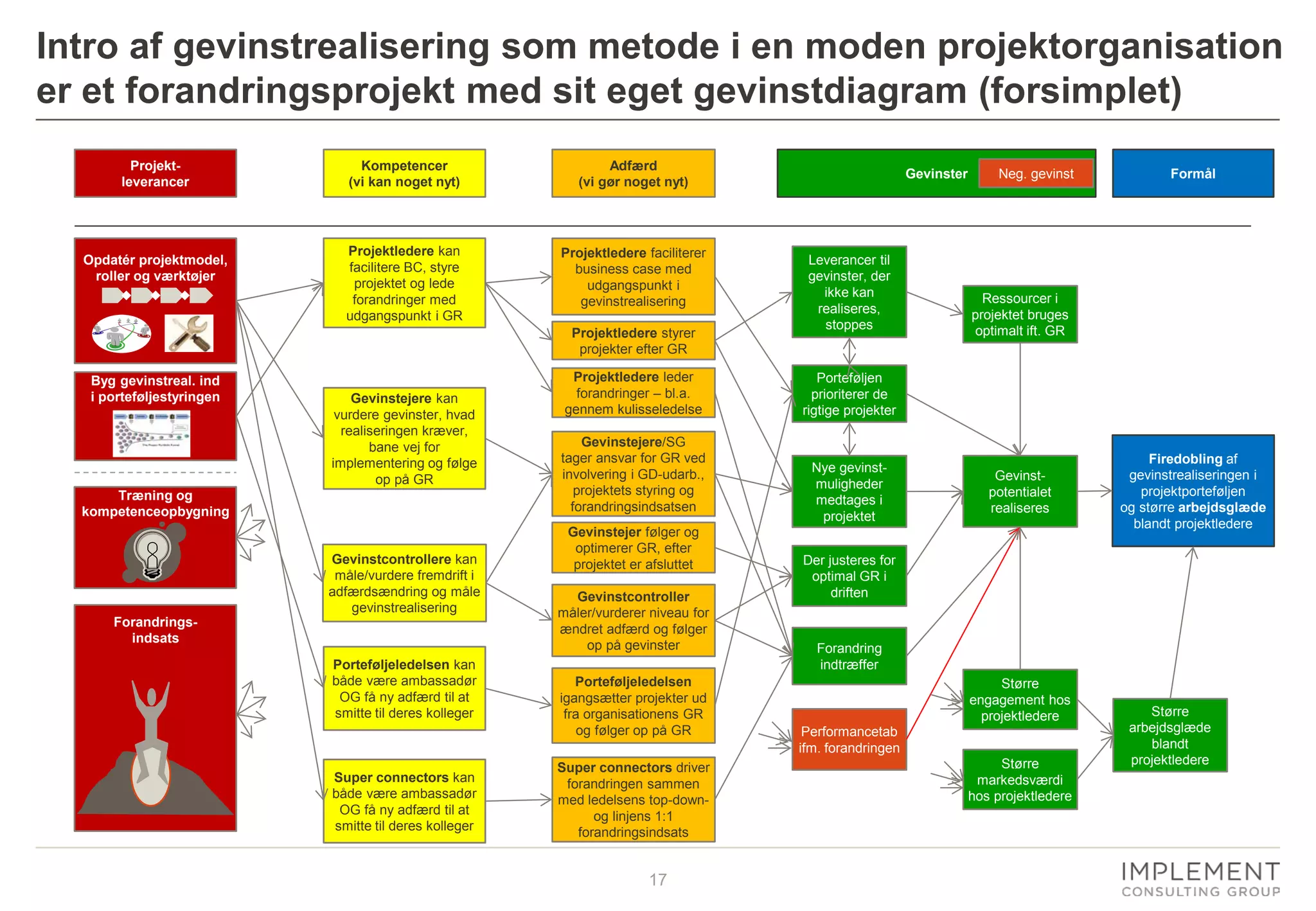 Gevinstrealisering - en struktureret tilgang | PDF