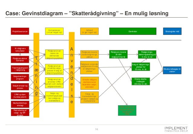 Gevinstrealisering - en struktureret tilgang
