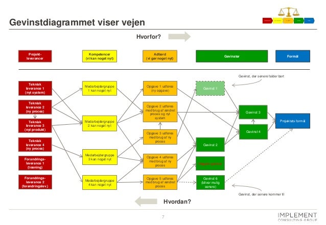 Gevinstrealisering - en struktureret tilgang