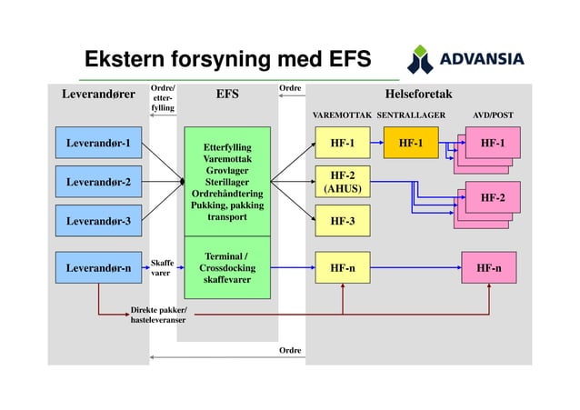 Presentasjon gevinstrealisering 121010_bjørn sund | PPT