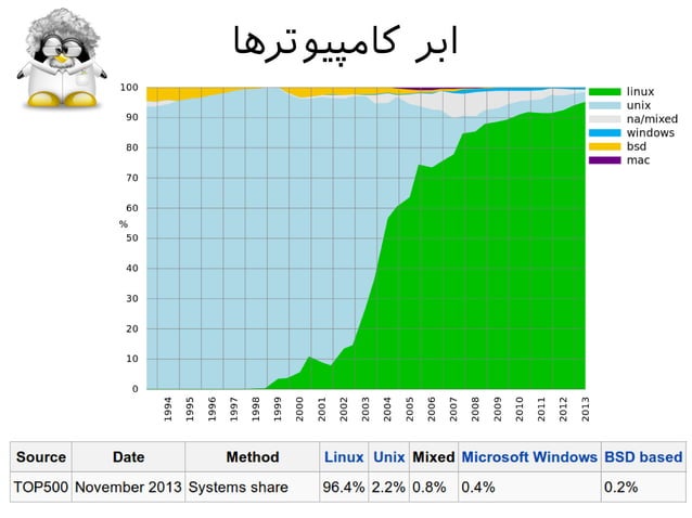 Gnu linux-everywhere-everytime | PPT
