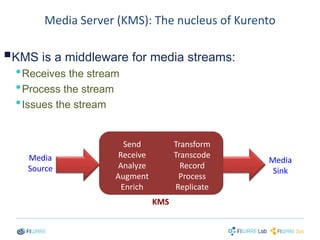 Kurento - FI-WARE Bootcamp | PPT
