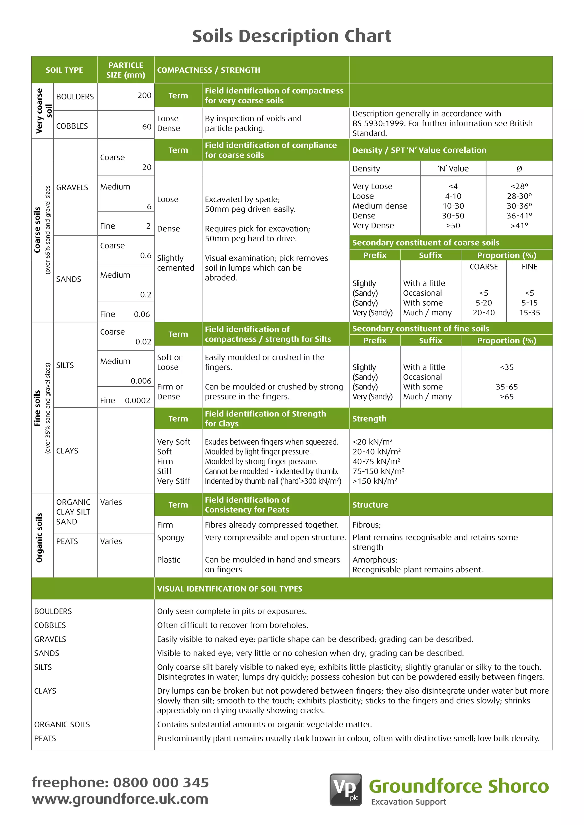 Gf soil-description-chart | PDF