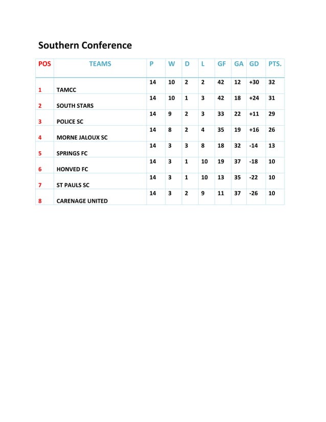 GFA 2016 Conference League Point Standings | PDF