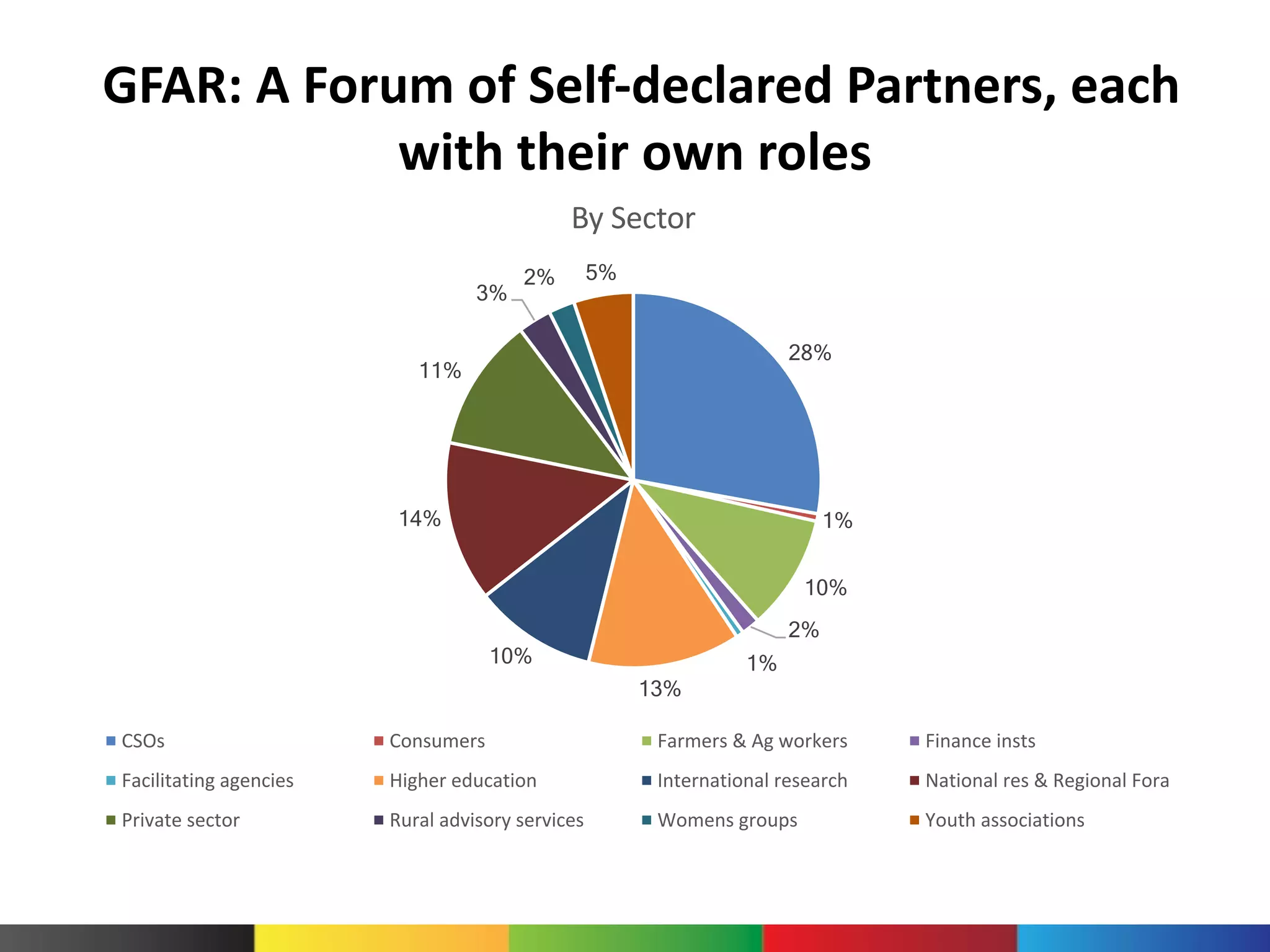 GFAR evolution and GCARD 3: Implications for governance | PPT