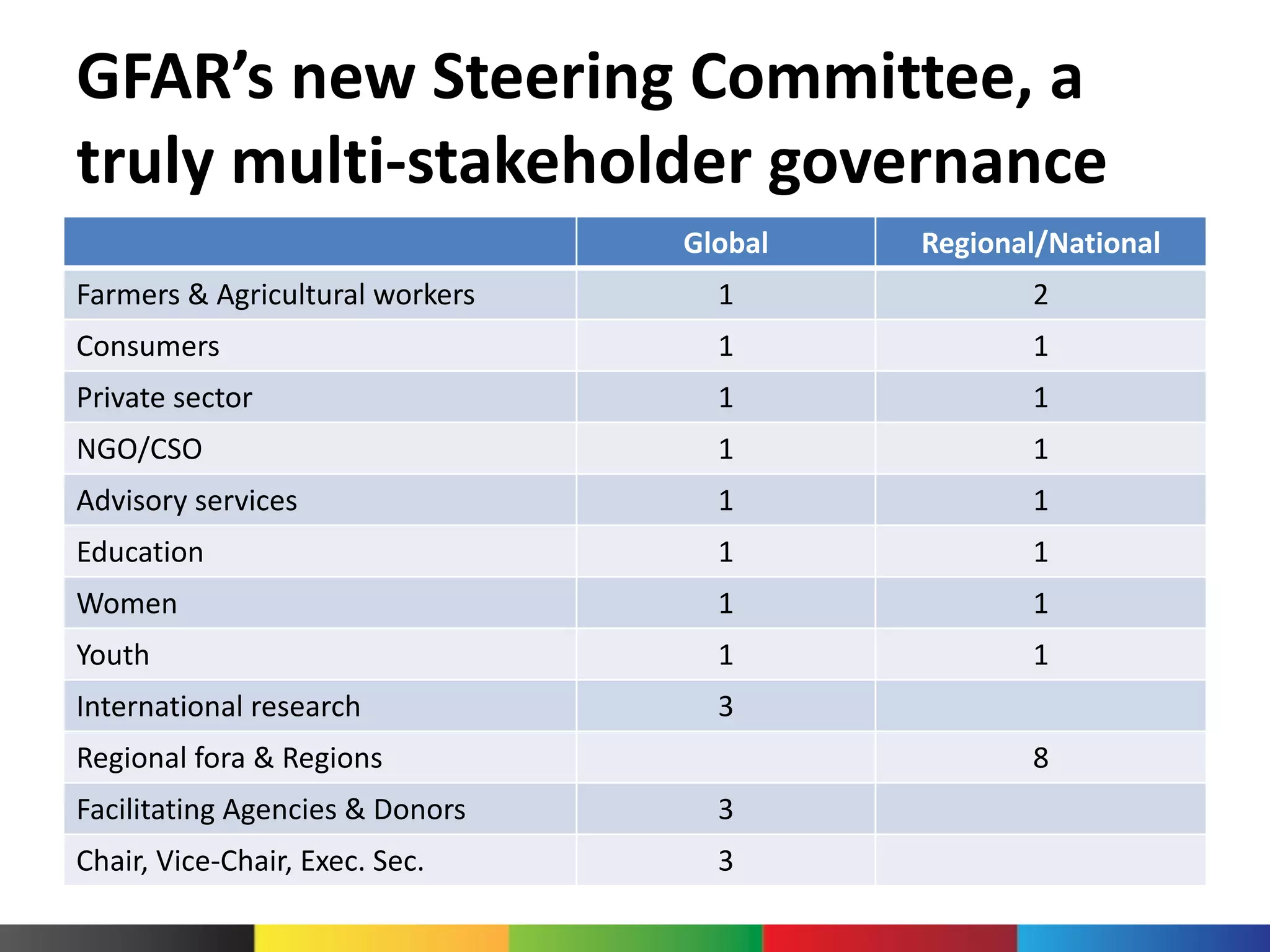 GFAR evolution and GCARD 3: Implications for governance | PPT