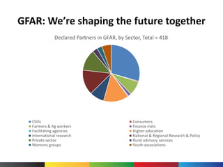 GFAR and GCARD3 | PPT
