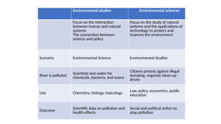 environmental studies definition , scope pptx | PPTX