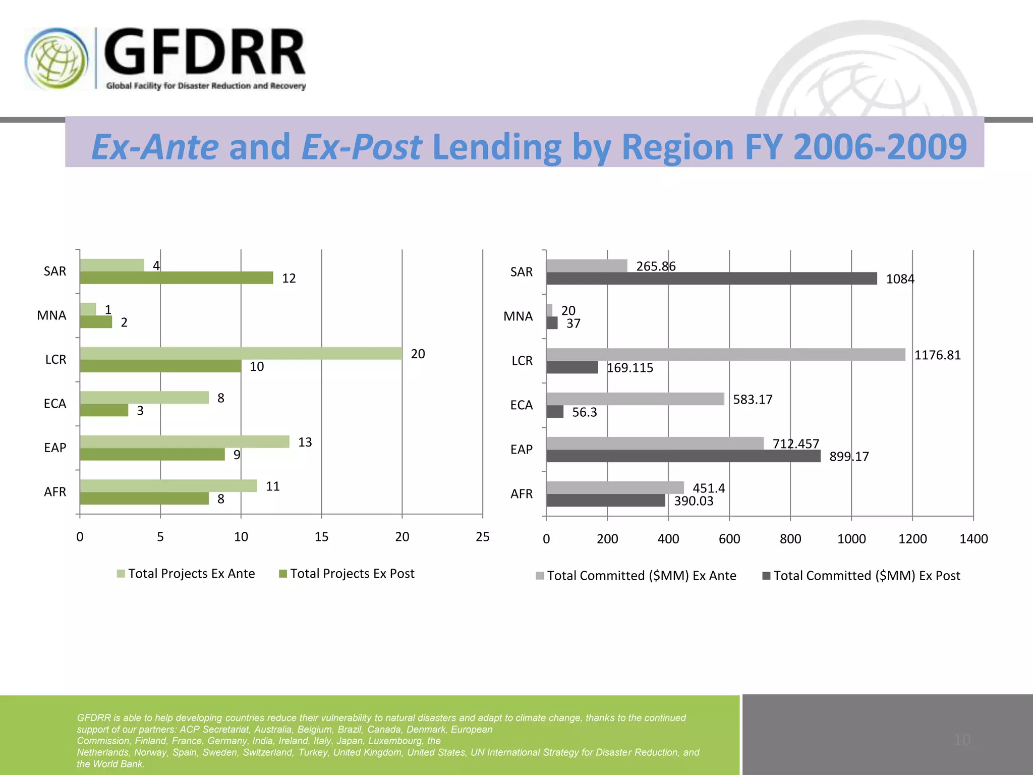 Global Facility for Disaster Reduction and Recovery: A global response ...