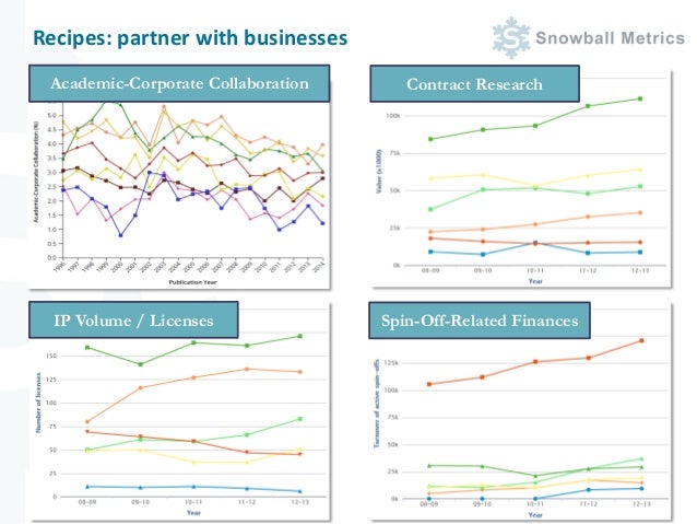 How to measure the impact of Research