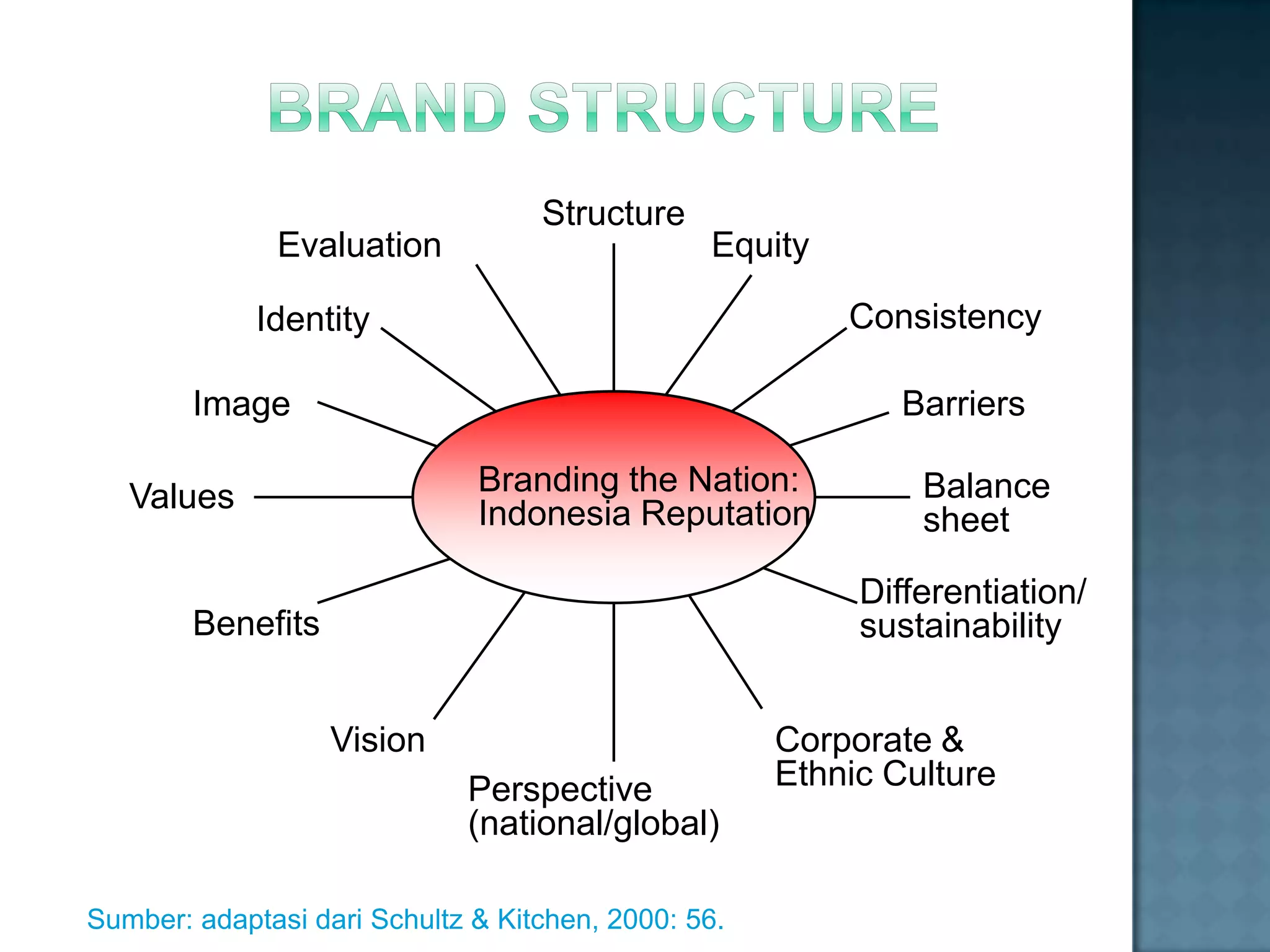 Perencanaan Merk - Nation & Event Branding | PPTX