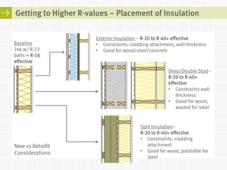 Super Insulated Buildings Enclosures in the Pacific Northwest | PPT