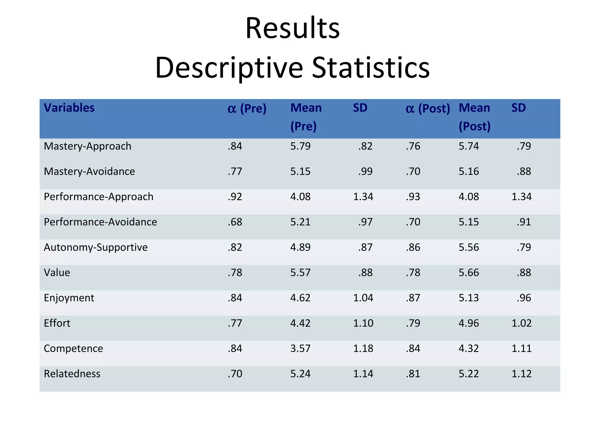 Intrinsic motivation inventory analysis | PPT