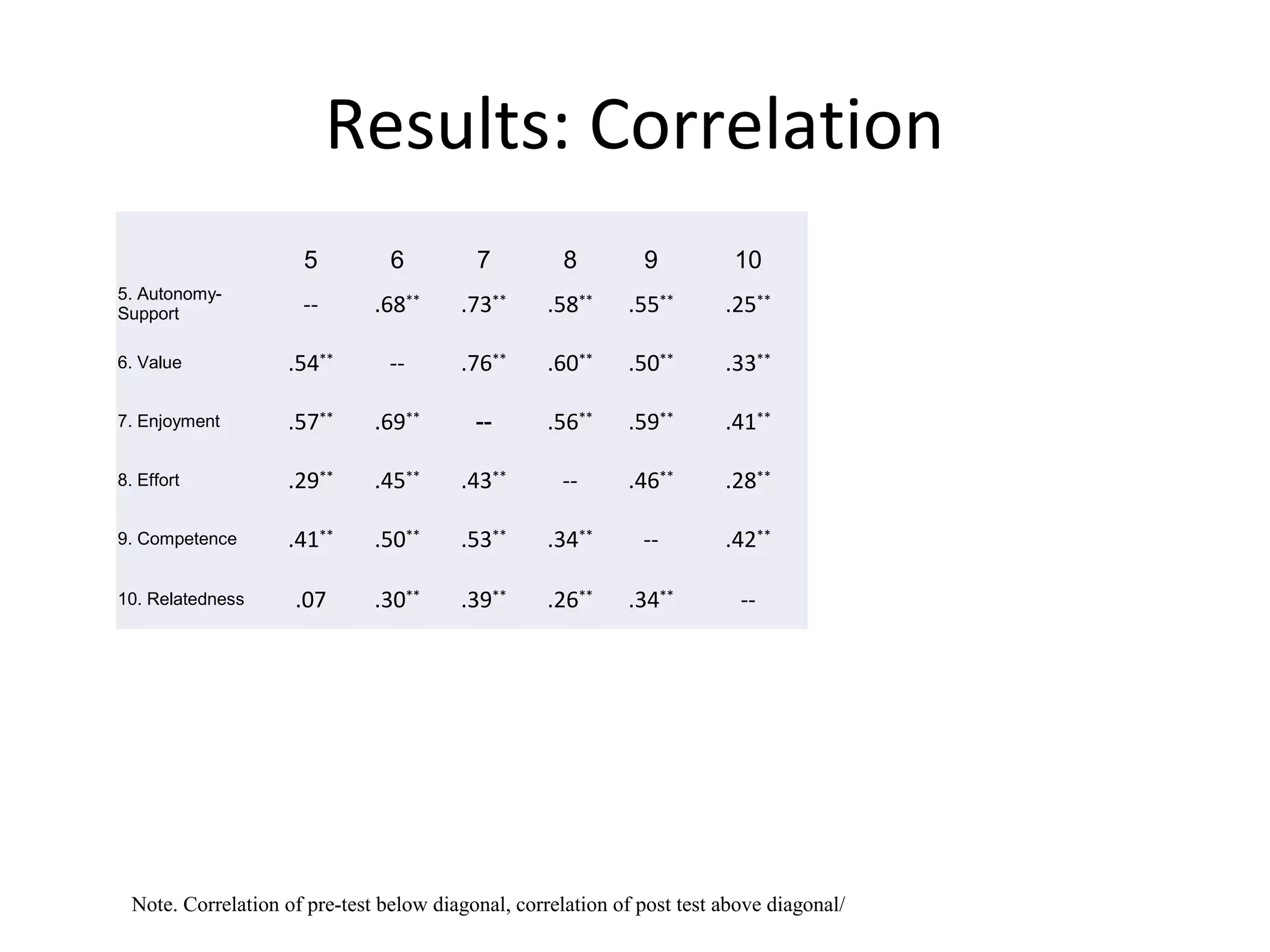 Intrinsic Motivation Inventory Analysis Ppt