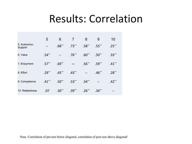 Intrinsic motivation inventory analysis | PPT