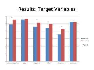 Intrinsic motivation inventory analysis | PPT