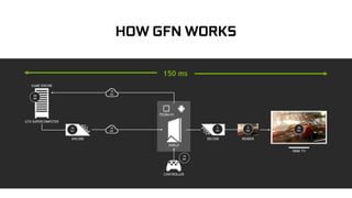 NVIDIA GeForce NOW Cloud Game Streaming at GDC | PDF
