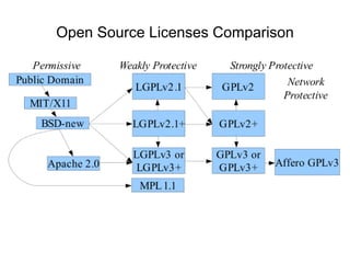 GFOSS: Open Source Business Models | PPT