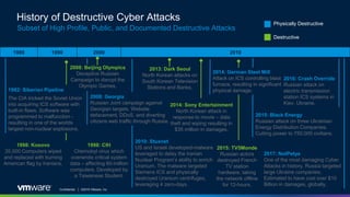 Future of Destructive Malware | PPT