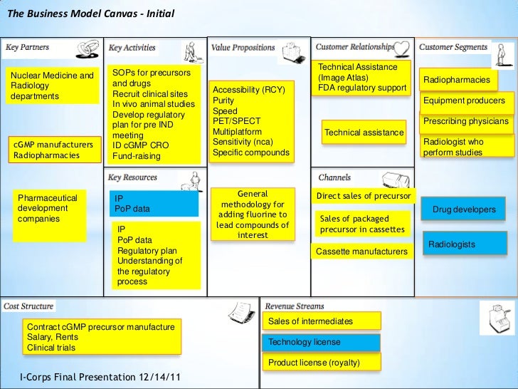 The Business Model Canvas