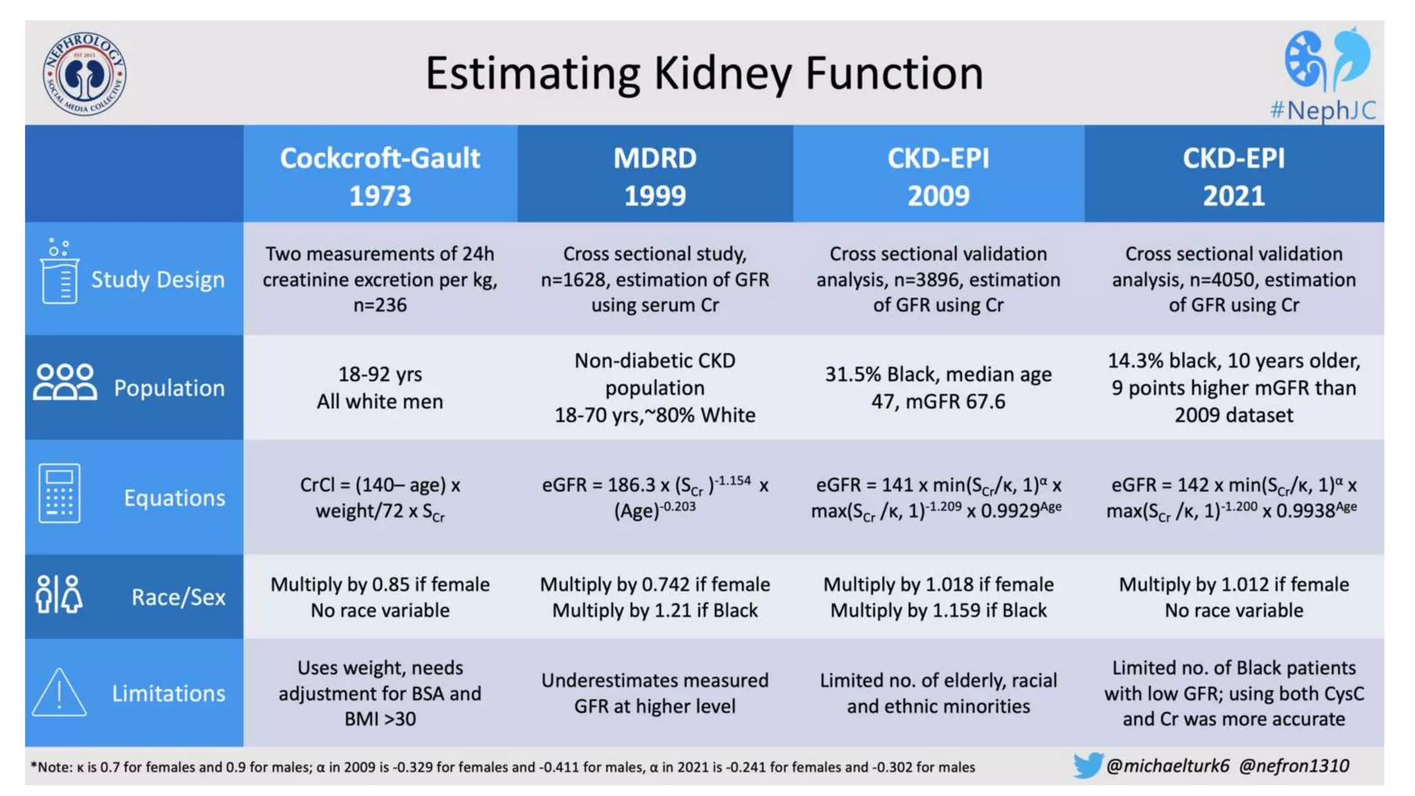 Gfr Estimationpptx Endocrine And Metabolic Diseases Diseases And