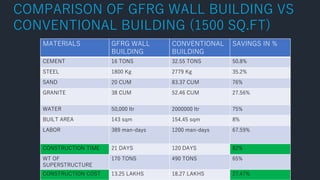 Glass Fiber Reinforced Gypsum (GFRG) | PPT