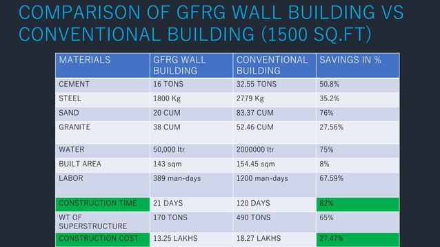 Glass Fiber Reinforced Gypsum (GFRG) | PPT