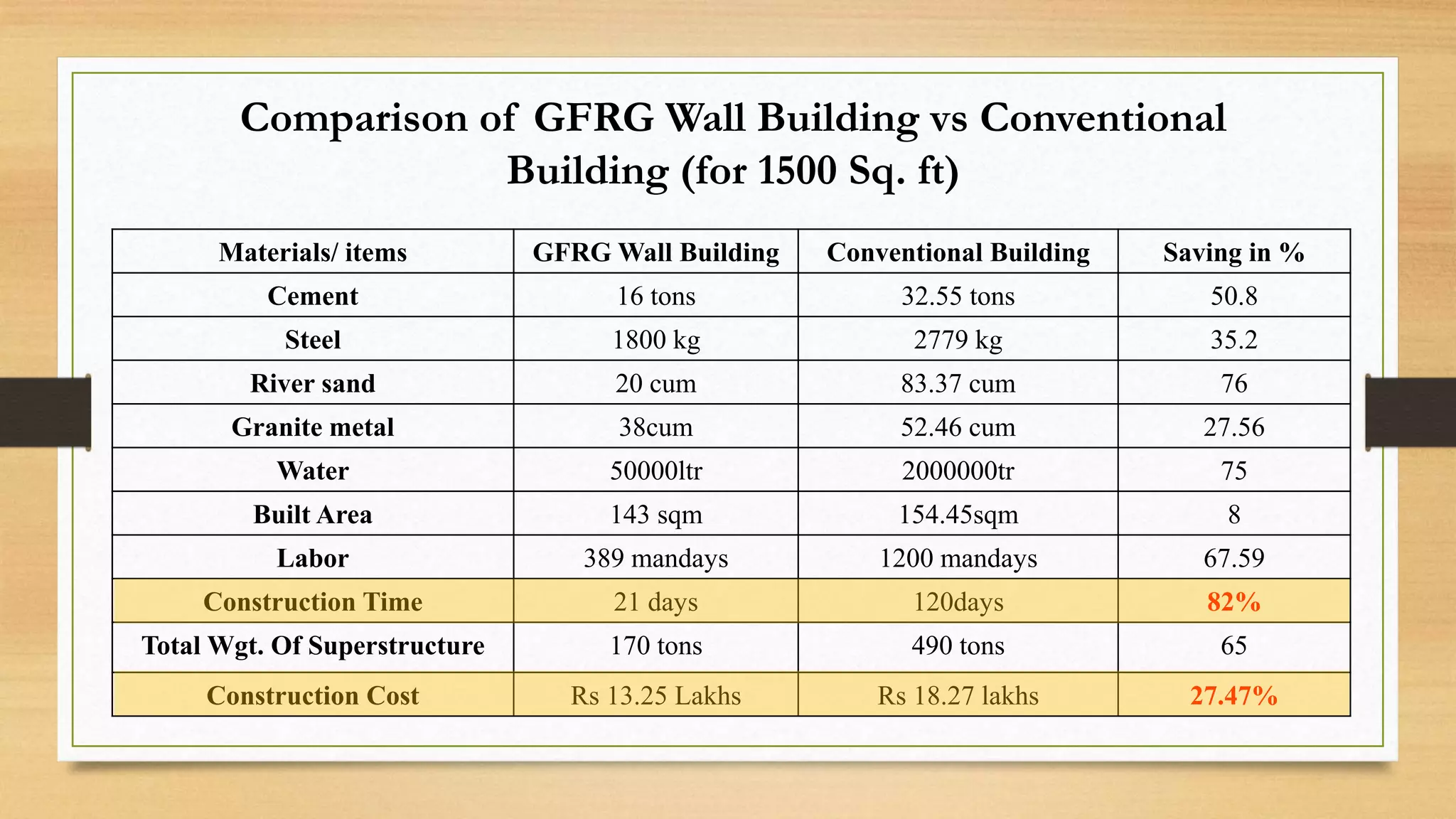 Glass Fiber Reinforced Gypsum (GFRG) Panel | PPTX