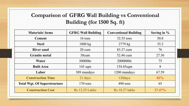 Glass Fiber Reinforced Gypsum (GFRG) Panel | PPTX | Civil Engineering ...
