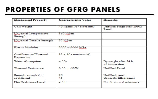 Building system using GFRG panels | PPTX | Civil Engineering Industry ...