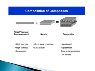 Fabrication of GFRP(composite) leaf spring | PPTX