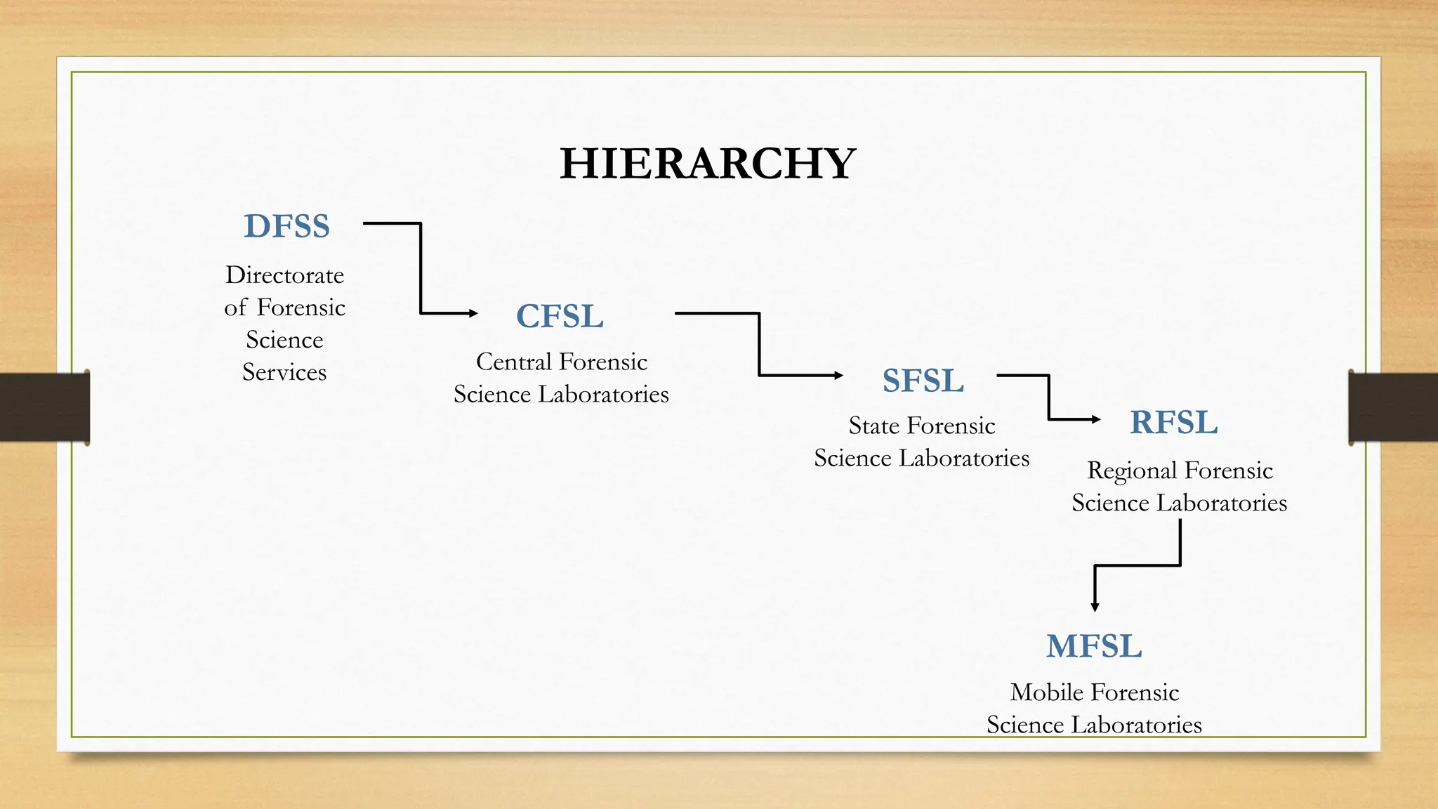 GFSCL Presentation on Directorate of forensic science laboratory | PPTX