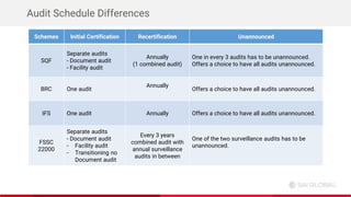 Introduction to GFSI Schemes - SAI Global | PDF | Agriculture | Industries