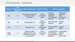 Introduction to GFSI Schemes - SAI Global | PDF | Agriculture | Industries