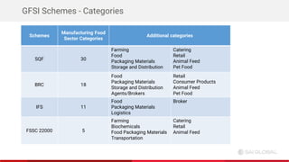 Introduction to GFSI Schemes - SAI Global | PDF | Agriculture | Industries