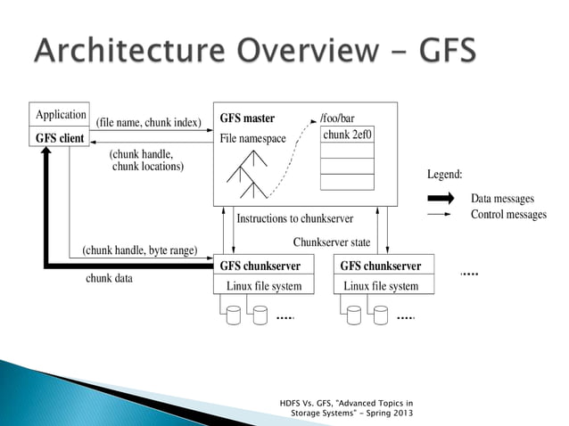 Gfs vs hdfs | PPTX | Data Storage and Warehousing | Computing