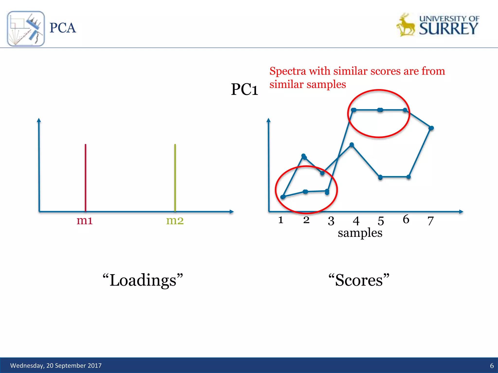 Multivariate analysis of ToF-SIMS data | PPTX