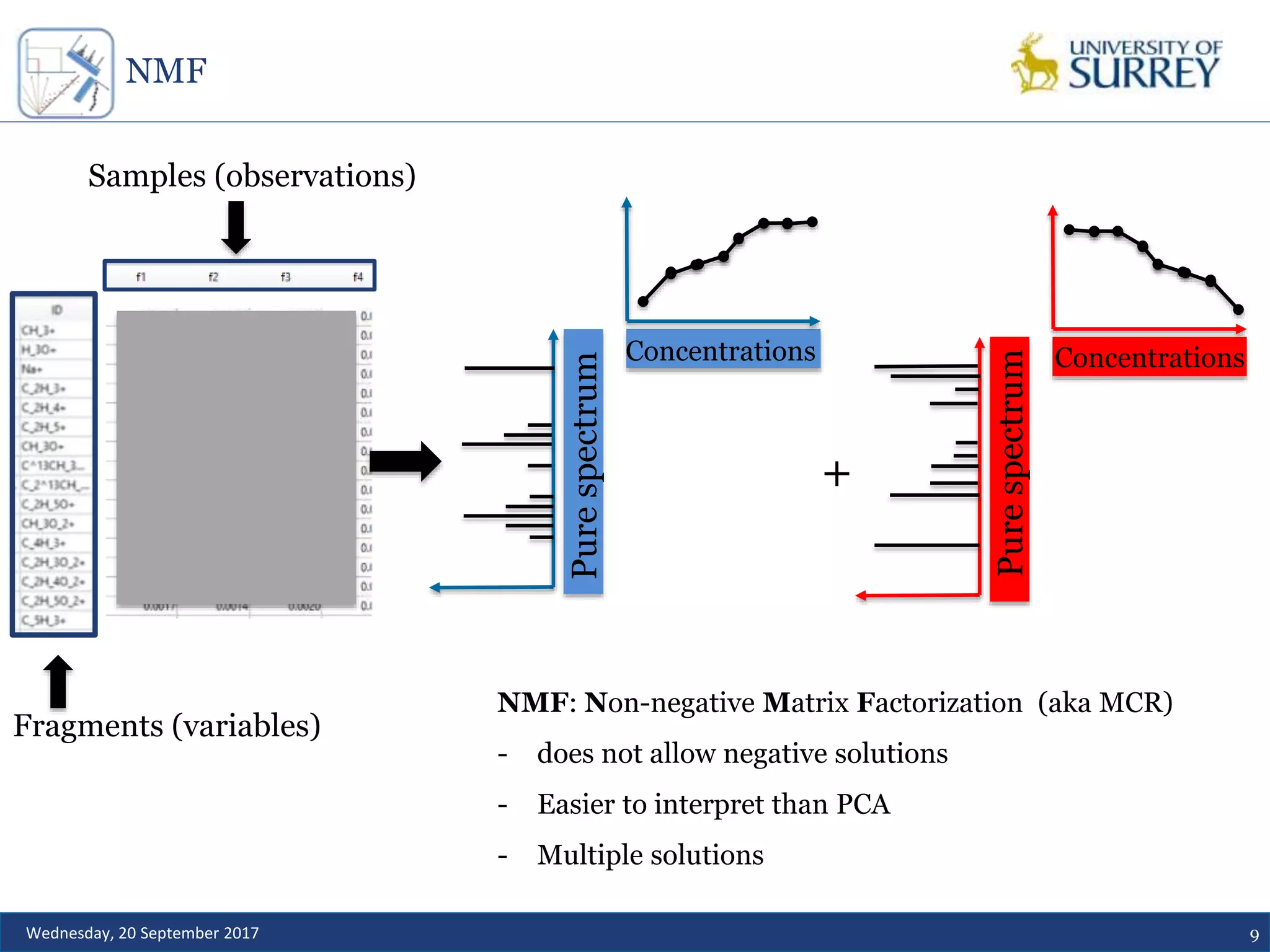 Multivariate analysis of ToF-SIMS data | PPTX
